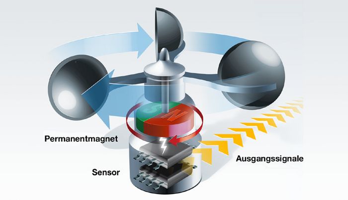 Wind Monitoring for Wind Turbines